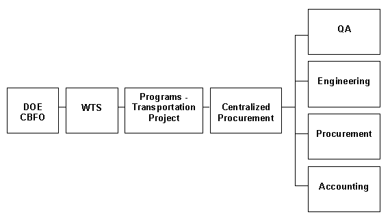 Centralized Procurement Program